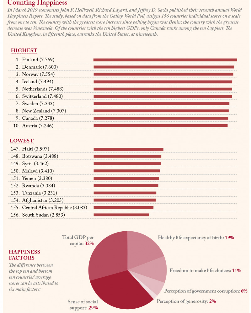 Charts and Graphs Issue Content | Lapham’s Quarterly